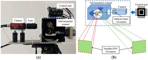 A Virtual Multi Ocular 3d Reconstruction System Using A Galvanometer