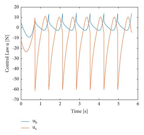 Simulation Results Of The Controlled Motion Of The Compass Gait Biped Download Scientific