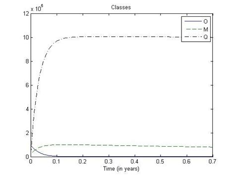 This Figure Shows The Dynamic And Asymptotic Behaviour Of The Model