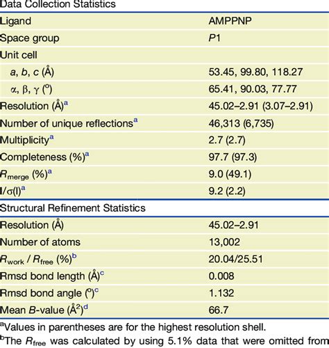 Statistics Of Data Collection And Structural Refinement Download Table