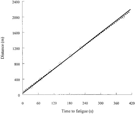 the two parameter linear distance time relationship equation 2 with download scientific
