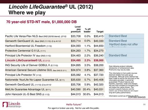 lincoln lifeguarantee® 2012 suite ppt download