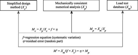 Removal Of Statistical Dependency Limitations