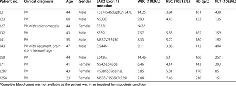 Clinical Features Of 10 Myeloproliferative Neoplasm Patients With Jak2