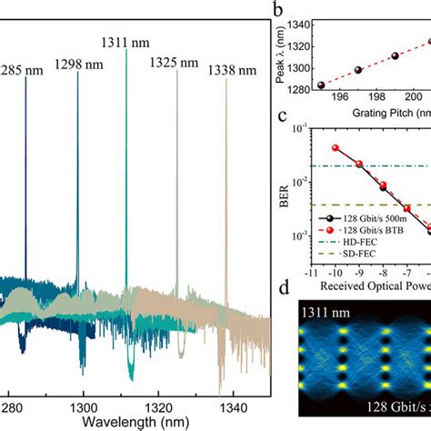 A Superimposed Spectra Of The Five Wavelength Qd Dfb Laser Array Download Scientific Diagram