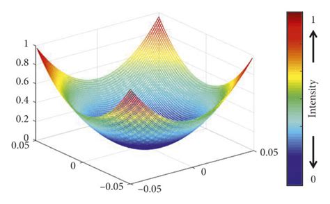 Possible Intensity Distributions For An Optical Vortex Beam Of