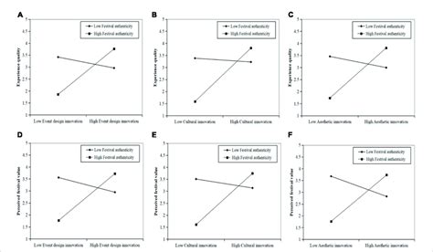 A Interaction Of Event Design Innovation And Festival Authenticity On Download Scientific
