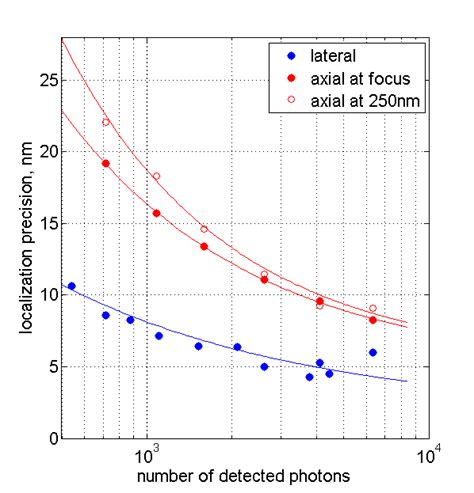 Localization Precision Dependence On The Number Of Detected Photons