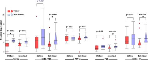 Comparative Gene Expression In Different Types Of Gastric Download