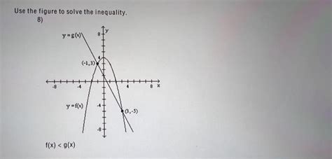 Solved Use The Figure To Solve The Inequality F X Chegg Com