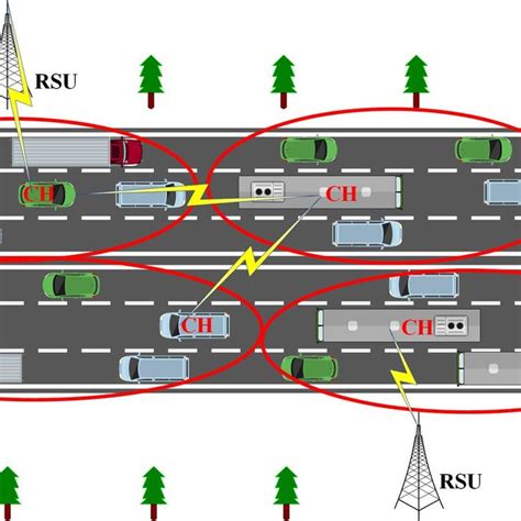 Clustering In A Highway Vanet Download Scientific Diagram
