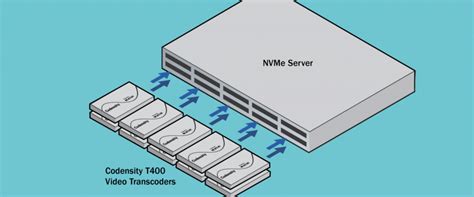 avc hevc encoding acceleration over nvme interface netint technologies
