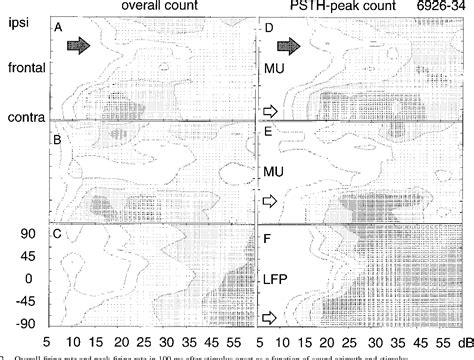 Figure 2 From Azimuth Coding In Primary Auditory Cortex Of The Cat I