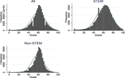 Fig A1 Distribution Of Grades Download Scientific Diagram