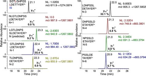 Uhplc Prmms Analysis Of N Terminal Tryptic Peptides From Mouse Mature