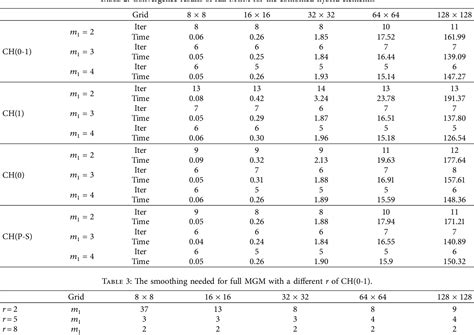 Table 3 From The Multigrid Method For The Combined Hybrid Element Of Linear Elasticity Problem