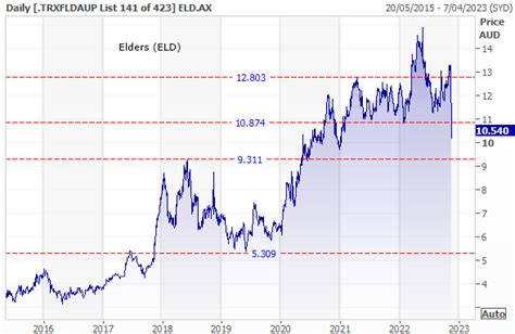 Buy Hold Sell Elders Asx Eld