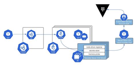 Retrieve Hashicorp Vault Secrets With Kubernetes Csi