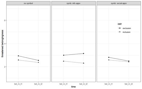Interaction Plot Of Two Factorial Ancova Controlling Need To Belong