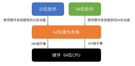 4 32位和64位 袁进的博客