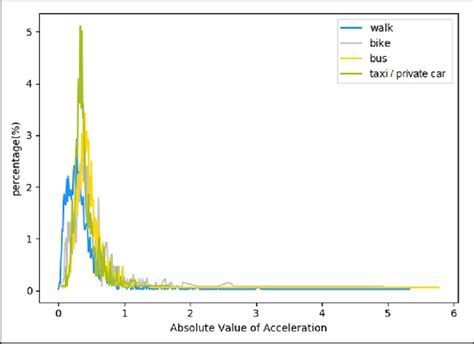 Percentage Of Absolute Value Distribution Of Acceleration In Different Download Scientific