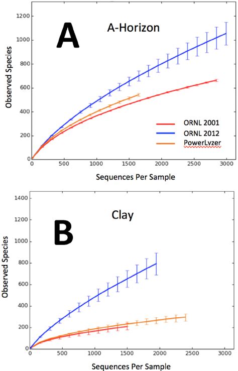 Rarefaction Based Comparison Of Extraction Procedures Rarefaction