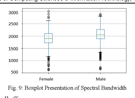 Figure 9 From A Machine Learning Approach To Automating Bengali Voice Based Gender