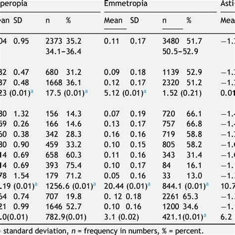 Gender And Age Distribution Of Severity Of Myopia Hyperopia And Download Scientific Diagram