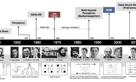 The History Of Machine Learning How Did It All Start 53 Off