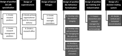 Generic Parameters For Organizing And Structuring University Research