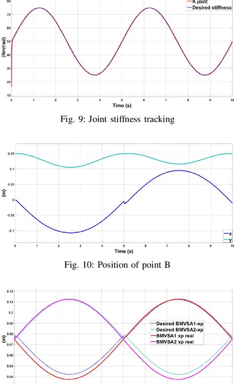 Figure 1 From Modeling Of A Cable Based Revolute Joint Using Biphasic Media Variable Stiffness