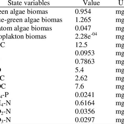 Initial Conditions Of The Eutrophication Model Download Scientific Diagram