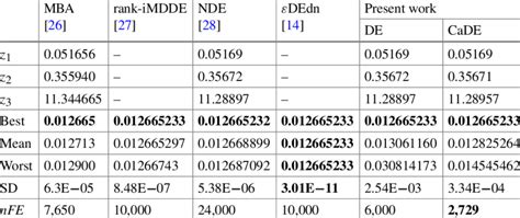 Comparison Of The Cade With Other Algorithms For The Spring Problem