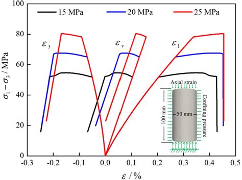 Triaxial Stressstrain Curves Of Numerical Solution With Different