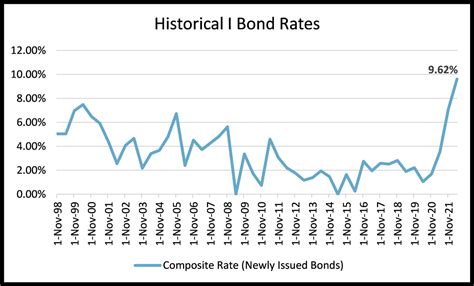 High Return And Low Risk Series I Bonds At 962 Prairiewood Wealth