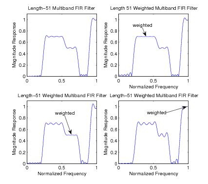 Matlab Programs Least Squared Error Design Of Fir Filters By OpenStax