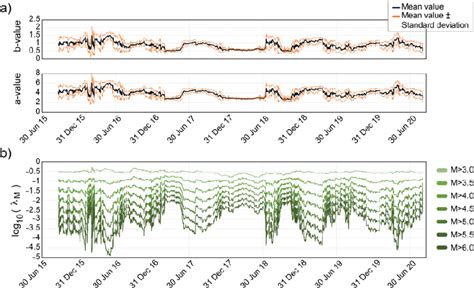 A Temporal Evolution Of The Gr Parameters Computed For The Vrancea Download Scientific