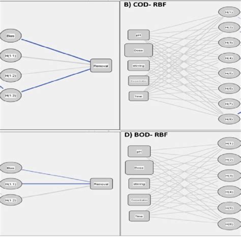A Cod Multilayer Perceptron Mlp Neural Network B Cod Radial