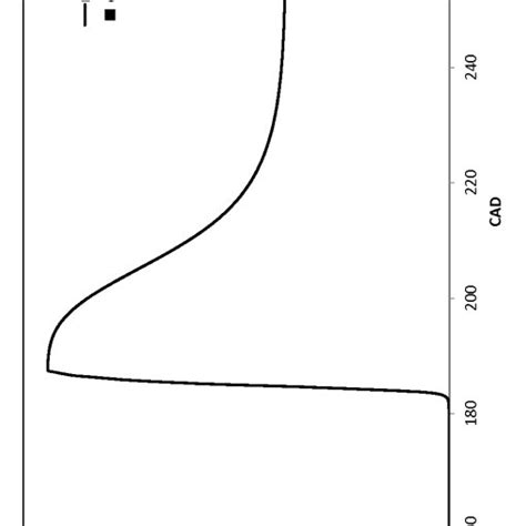 Temporal Evolution Of Soot Production For 1600 Rpm 100 Nm Download