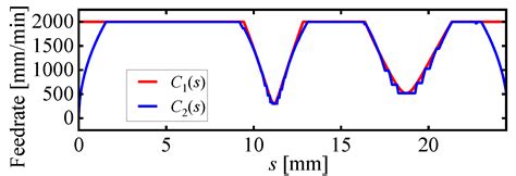A Feedrate Planning Method For The Nurbs Curve In Cnc Machining Based On The Critical Constraint