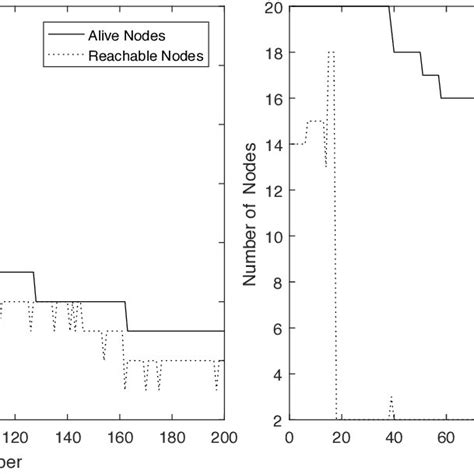 Illustration Of A Sample 20 Node Topology Used In Simulations The Download Scientific Diagram