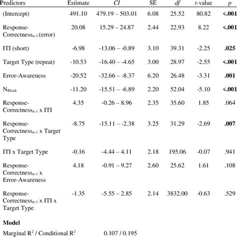 Results Of The Linear Mixed Model For The Reaction Times Rts In Download Scientific Diagram