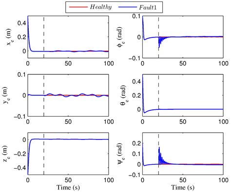 Adaptive Proportional Integral Sliding Mode Based Fault Tolerant Control For Autonomous