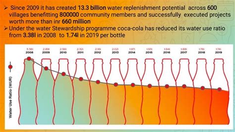 Csr Activities Of Coca Cola India Pdf