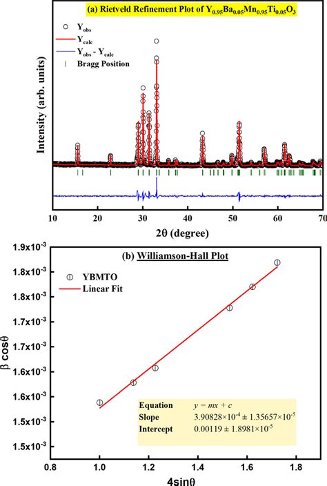 A Rietveld Refinement Of Ybmto Ceramic B Williamson Halls W H Plot Download Scientific