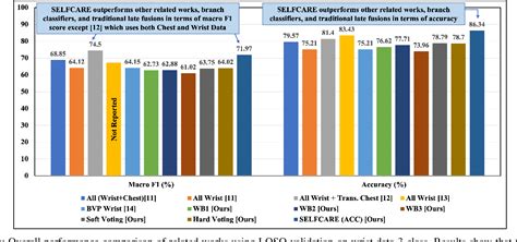 Stress Detection Using Context Aware Sensor Fusion From Wearable Devices