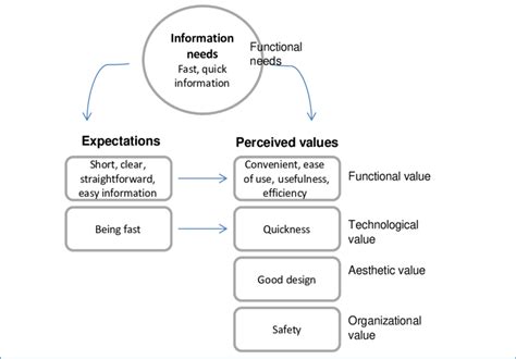 Relationship Between Information Needs Expectations And Perceived Download Scientific Diagram