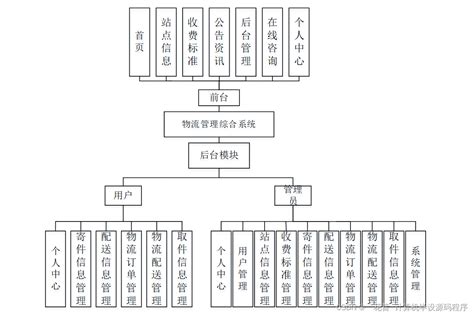 计算机毕业设计ssm基于ssm框架的物流管理综合系统9ej4u9（附源码）新手必备基于ssm框架的物流管理系统的选题背景 Csdn博客