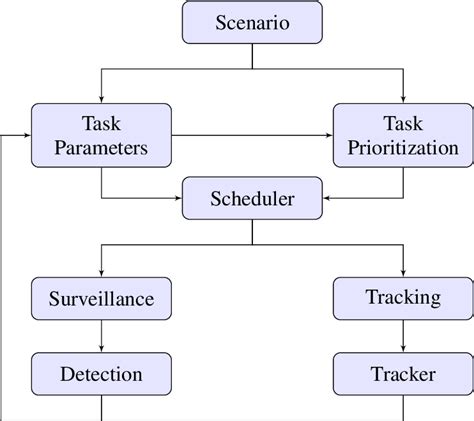 figure 1 1 from radar resource management techniques for multi function phased array radars