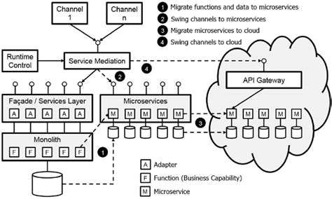 End To End Migration From Monolith To Cloud Based Microservices